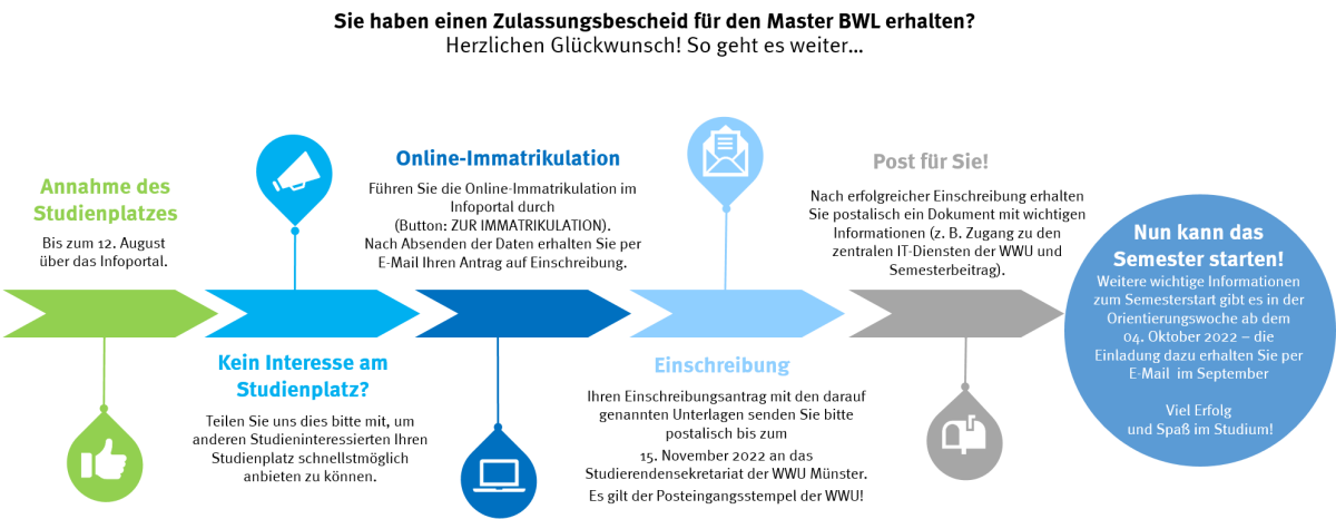 Der Master BWL an der WWU Münster | Wirtschaftswissenschaftliche Fakultät